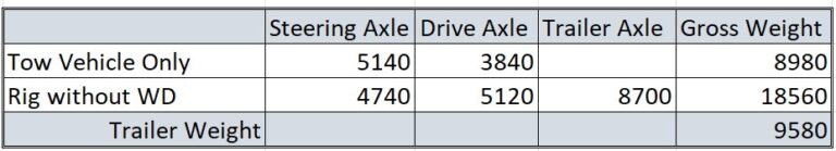 Calculating Tongue Weight with CAT Scale | NomadicNeighborhood